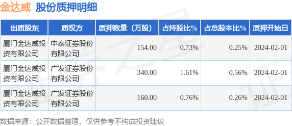 金达威（002626）股东厦门金达威投资有限公司质押654万股，占总股本1.07%_同比_信息_净利润