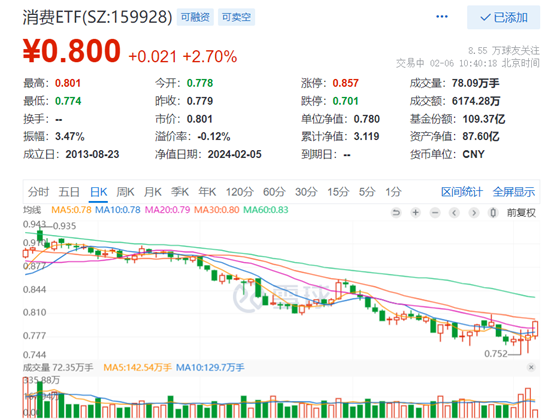 汤臣倍健大涨7%，消费股强劲反弹，消费ETF(159928)继续大涨2.7%冲击4连阳！_投资_风险_指数