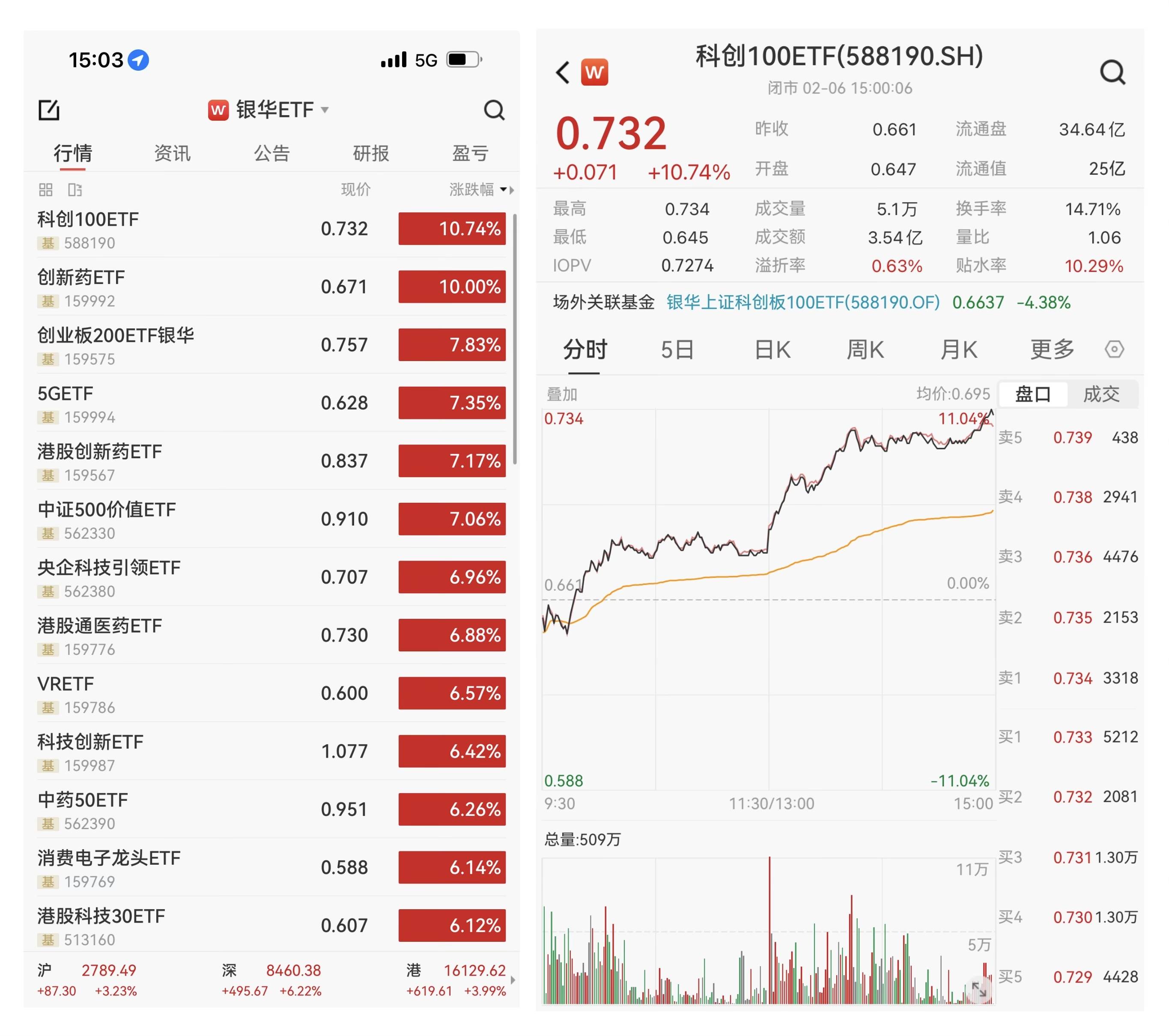 锐度、弹性充分体现！科创100ETF(588190)收涨10.74%，高居全市场ETF涨幅榜第一！_指数_上证_规模