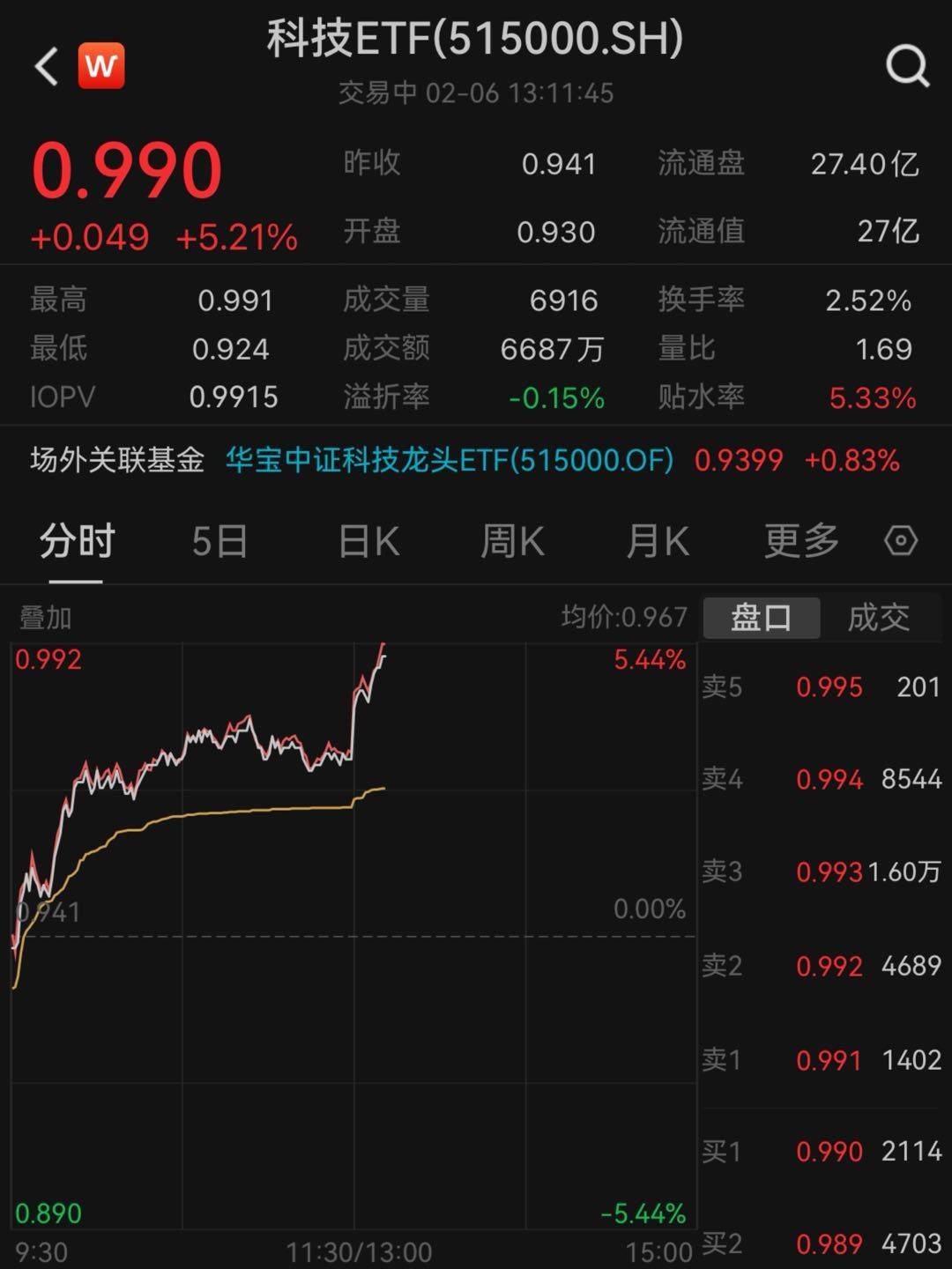 中央汇金重金入市，大科技午后引爆！启明星辰、领益智造双双涨停，科技ETF(515000)飙涨5%迎长阳_市场_指数_投资
