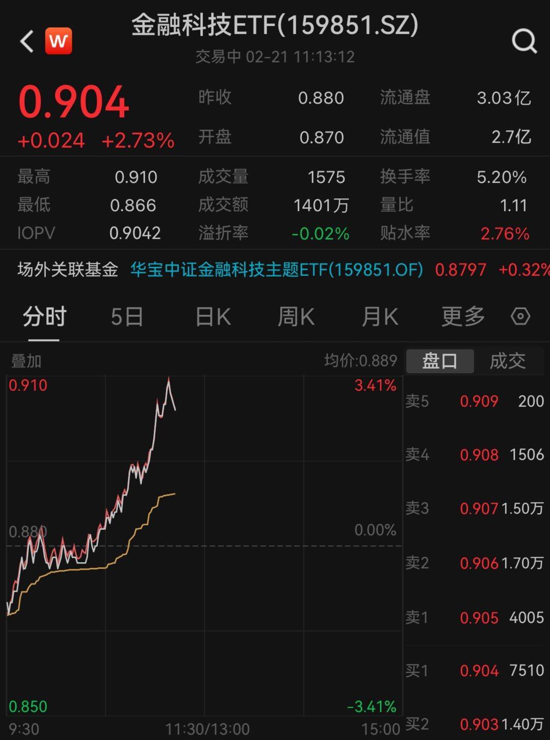 延续涨势！金融科技ETF(159851)盘中涨逾3%，更有人气股三连板！机构：金融IT表现值得期待_指数_基金_投资