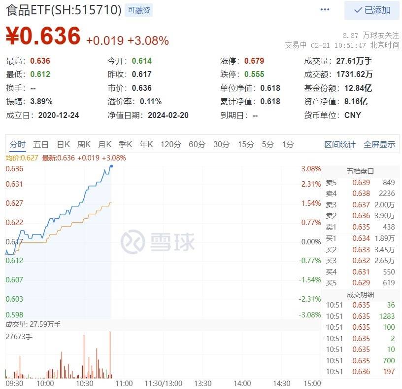吃喝板块强势上攻，多股涨超5%！食品ETF(515710)飙涨超3%！外资持续流入_基金_投资_指数