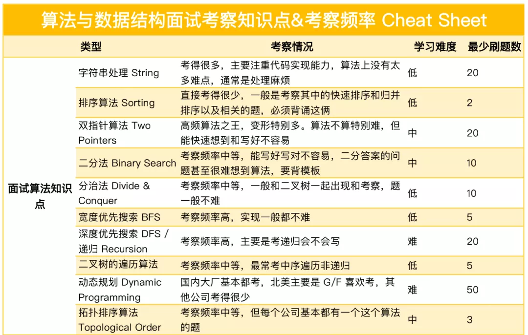 近10W字LeetCode刷题笔记，秒杀80%题目，多语言通吃_算法_coding_大厂