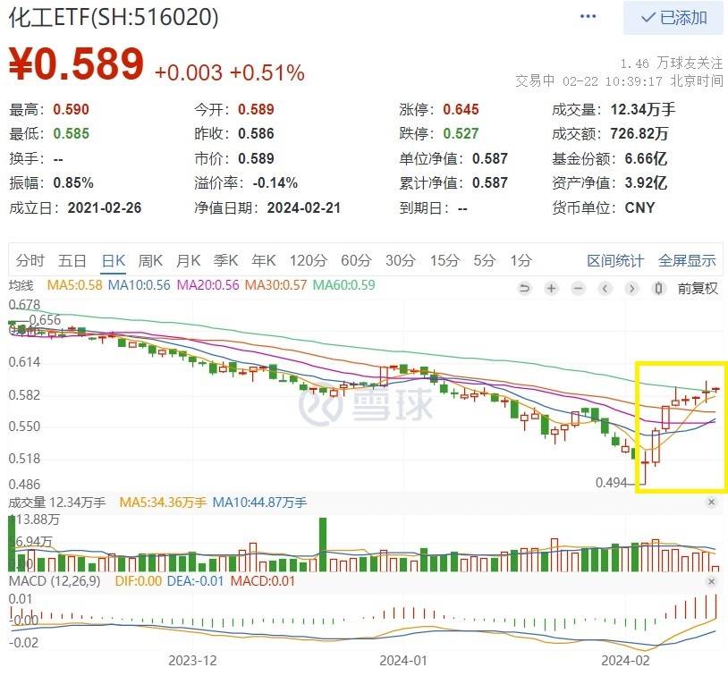 华鲁恒升涨近2%！化工ETF(516020)红盘震荡，能否实现日线八连阳？_投资_板块_基金