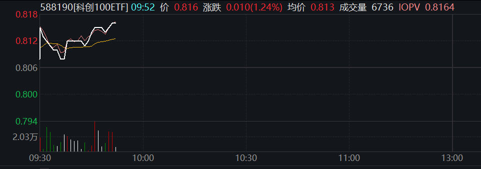 AI赋能下电子产业链有望复苏，科创100ETF（588190）涨超1%，海优新材涨超14%丨ETF观察_手机_消费_需求
