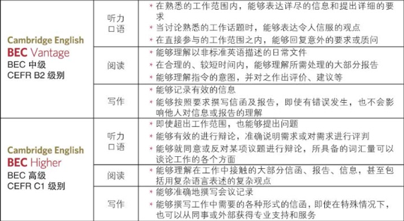 想考BEC证书，先报中级好还是直接报高级呢?_备考_考试_语言