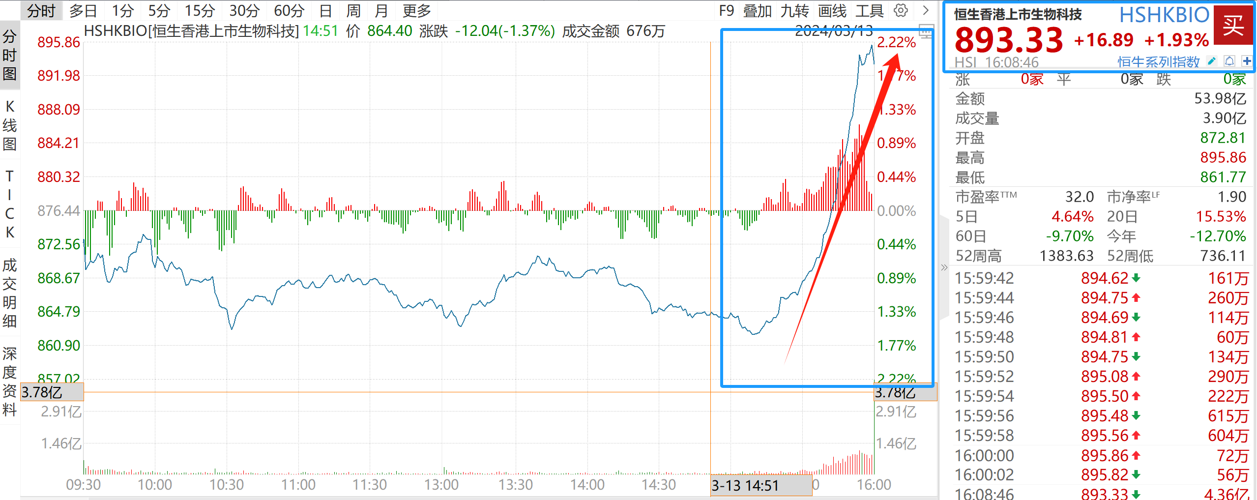 港股医药尾盘大幅拉升超3%！关注恒生医药ETF（159892）补涨空间_生物_涨逾_指数