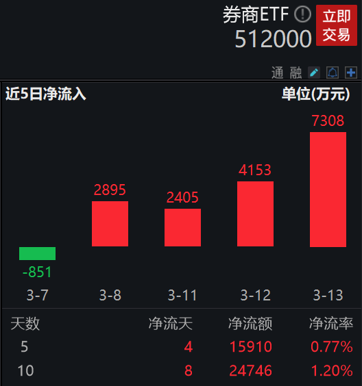 监管层强调增强资本市场内在稳定性，左侧资金积极布局，券商ETF(512000)连续4日吸金1.59亿元_指数_基金_投资工具