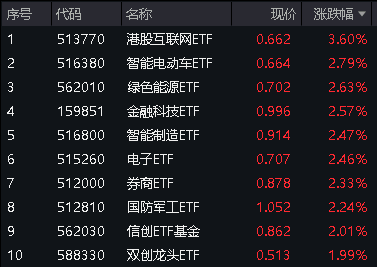 A股创年内新高，“A50ETF华宝”(159596)重磅上市！港股互联网ETF(513770)放量飙涨3.6%，豪取A股跨境ETF涨幅第一！_板块_公司