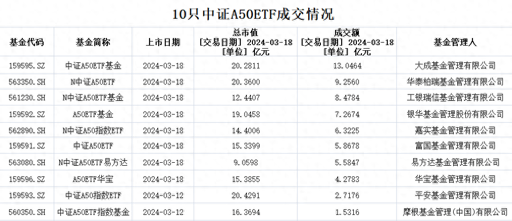 基金投资 | 首批中证A50ETF全部上市 ！8只产品首日成交超60亿元_指数投资_资金_行业