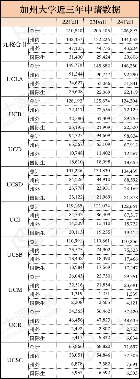 加州大学24Fall申请预测！UCB失宠，UCM上位，保底校也保不住了？_人数_国际_校区