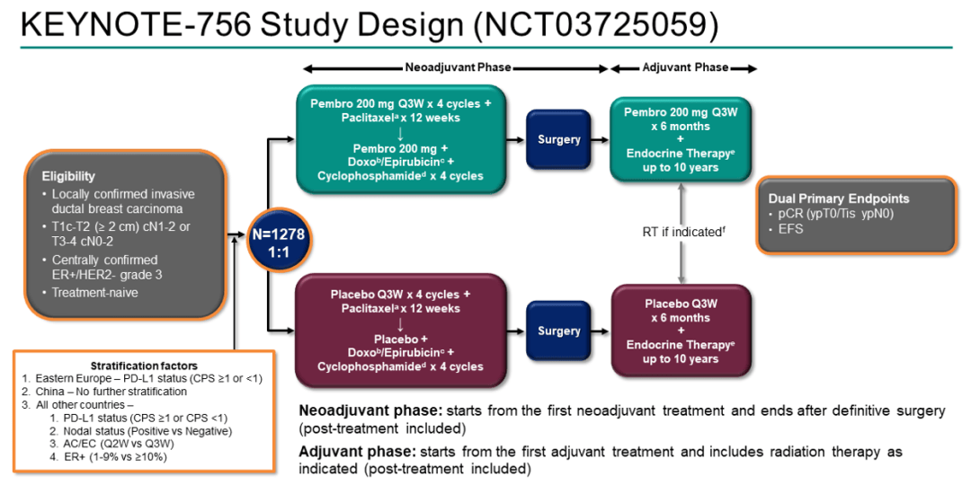 EBCC-14丨KEYNOTE-756最新数据显示，pembrolizumab对乳腺癌预后的改善与年龄或绝经状态无关_患者_研究_帕博利