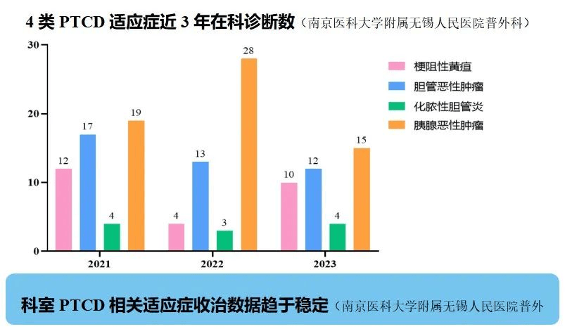 “管”注细节，手“护”有道——科室PTCD管道规范化管理经验分享_护理_现状_技术