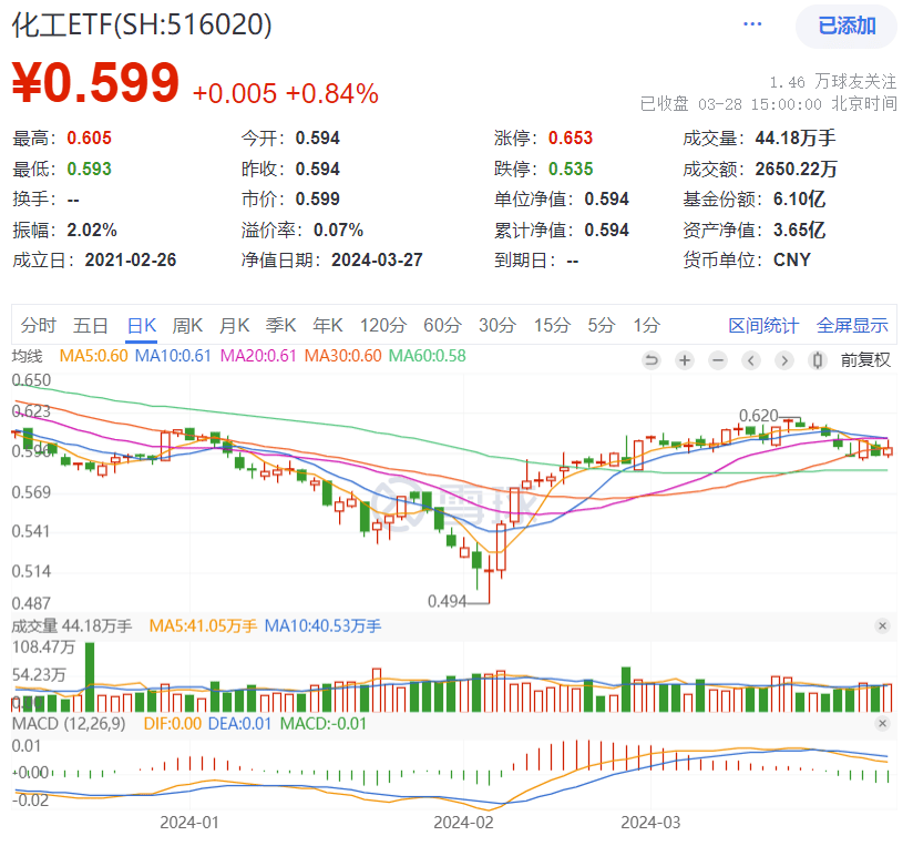 化工板块强势反弹，化工ETF(516020)盘中上探1.85%，成功收复五日线！主力资金加速抢筹_投资_基金_细分