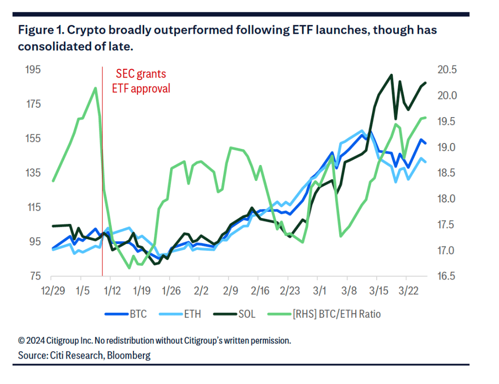 上市75天后，花旗测算了ETF对比特币的影响：50%！_价格_资金_加密