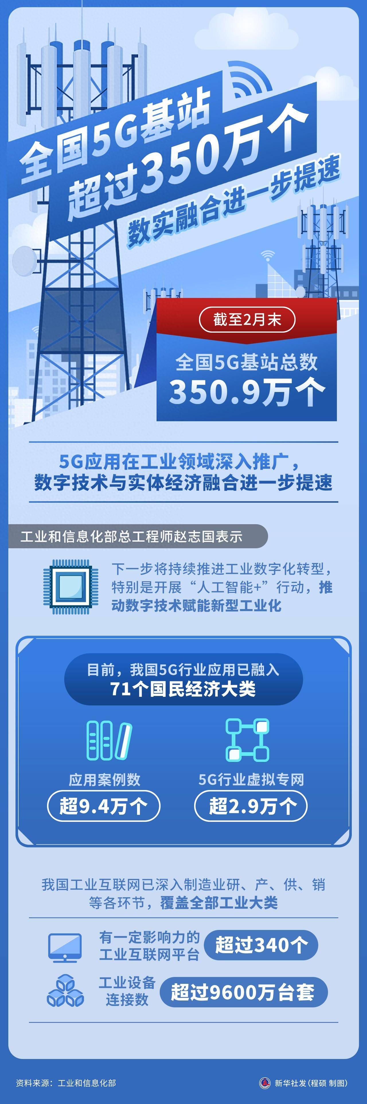 （图表）全国5G基站超过350万个，数实融合进一步提速_新华社_工业_信息化