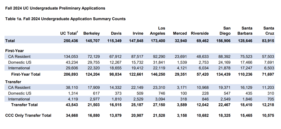 25万+学生申请！UC公布2024fall最新数据，这三所最受国际生欢迎！_艺术_电影_大学