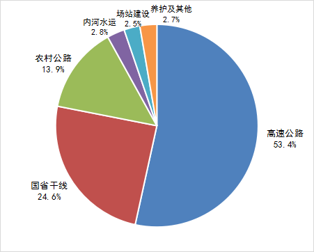 608亿元！一季度全省交通建设投资实现开门红！_情况_年度_公路