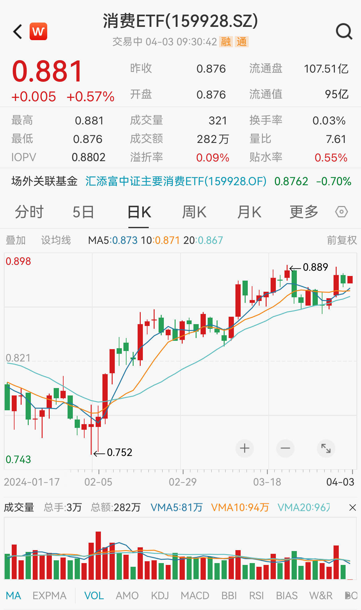 股王贵州茅台拟大手笔分红388亿元，规模最大的消费ETF(159928)连续两日吸金，最新规模超94亿元！_行业_中证_指数