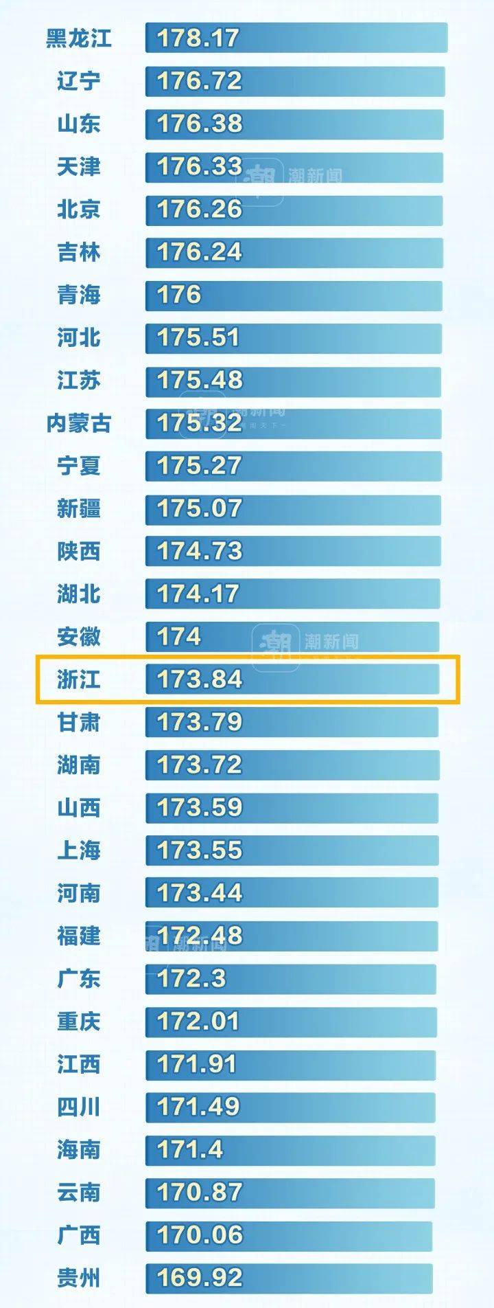 男女生身高受欢迎程度表cmtop男生
