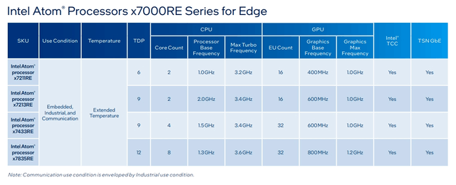 英特尔推出Amston Lake系列凌动Atom处理器，面向边缘和网络市场_应用_搭载