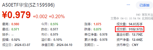 A50核心龙头涨跌参半，A50ETF华宝(159596)盘中翻红，放量溢价！此前3日吸金超5400万元_联接基金_成份股_中证