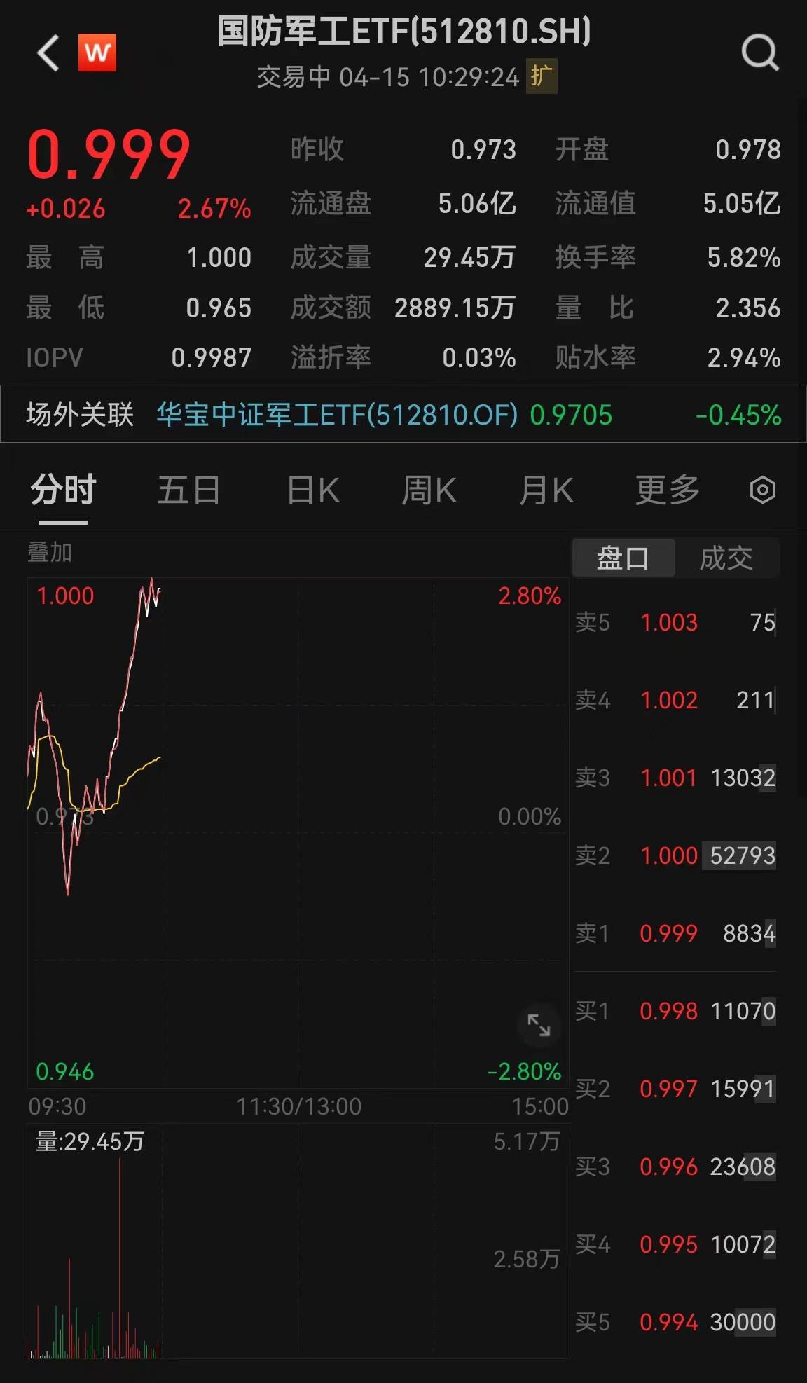 军工板块盘中深“V”反转，国防军工ETF(512810)涨逾2%_投资_基金_领域