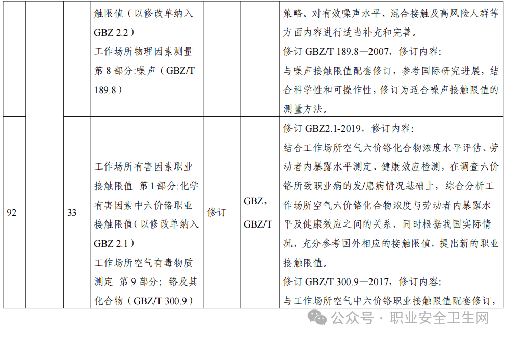 最新修订！GBZ/T 197控评导则，GBZ 2.1/2.2职业接触限值标准等103个标准将修订！附主要修订内容_申报_项目_工作