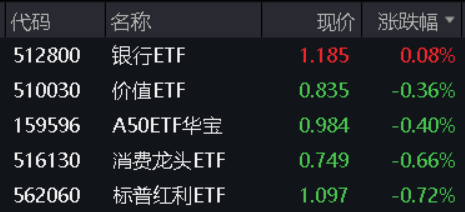 热门板块集体哑火，高股息出手护盘！银行ETF(512800)、价值ETF(510030)大幅跑赢沪指！后市如何看？_市场_大行_汇金