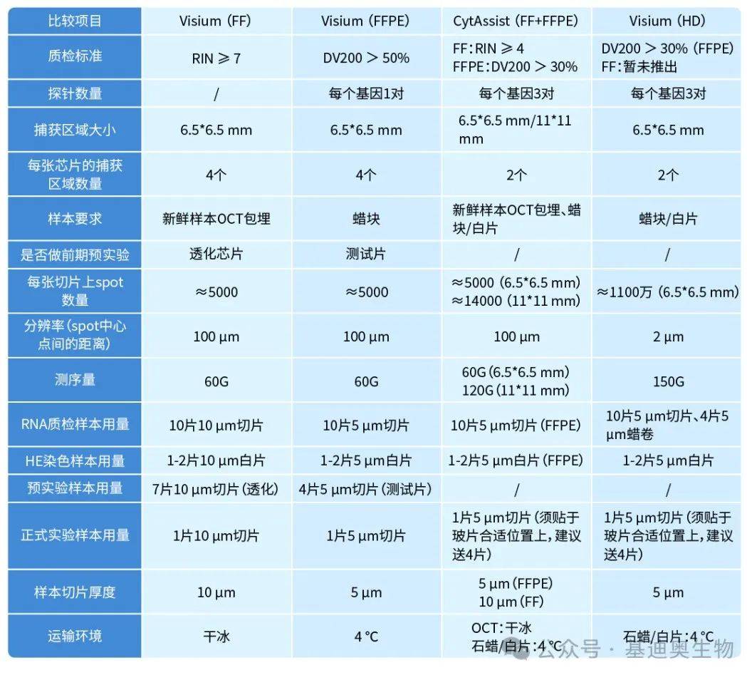 10X Visium HD正式来袭，欢迎来到单细胞分辨率空间组学时代！_样本_组织_技术