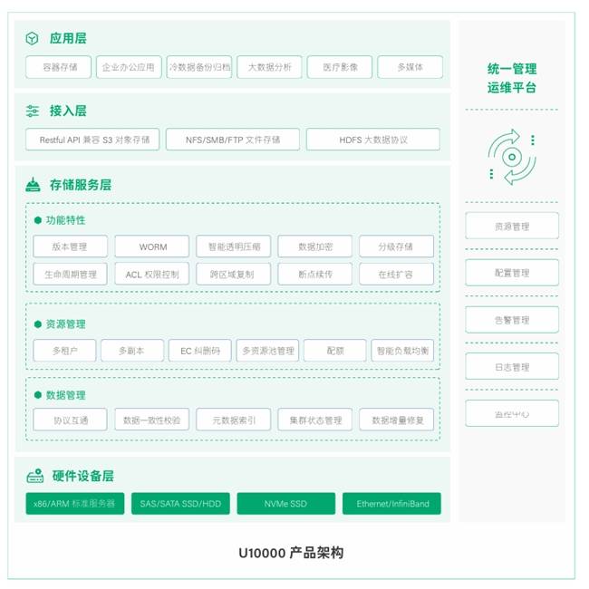 青云QingCloud存储 U10000全新出击，解锁“数据超能力”_性能_空间_节点