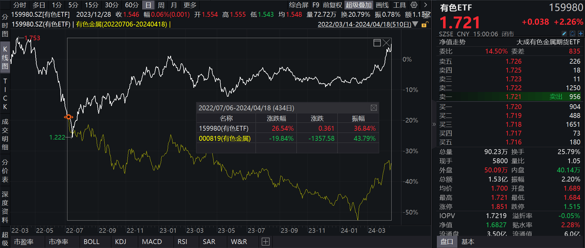 大成有色ETF(159980)收盘创2年来历史新高，受益于成分商品铜、锡、镍大涨！_跟踪_品种_市场
