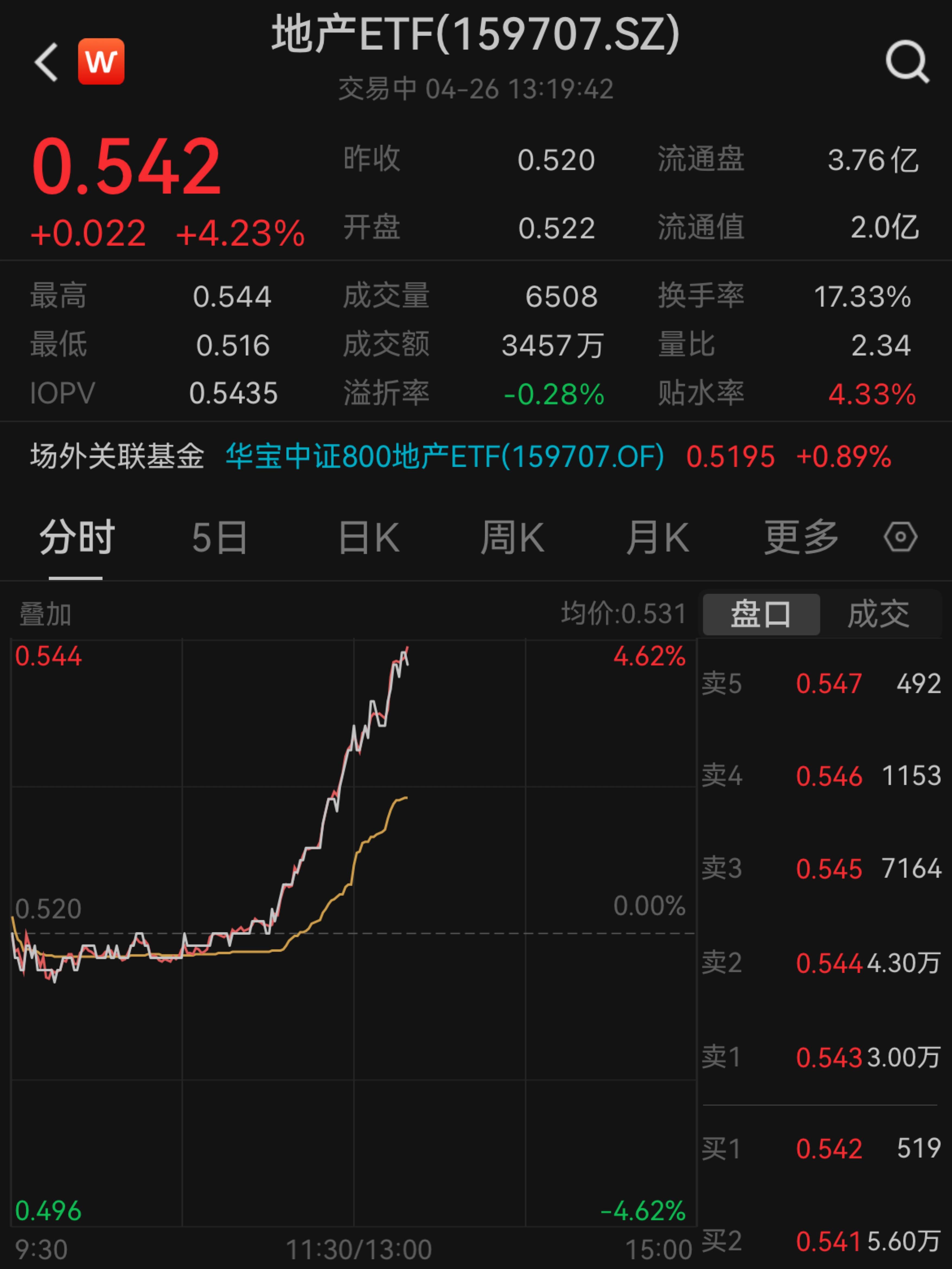 地产午后爆发！保利发展、滨江集团拉升7%，地产ETF(159707)飙涨超4%！机构：需求端政策将进一步加码_投资_改造_城市