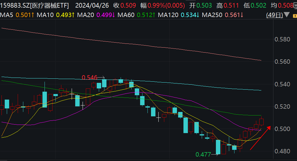 冲击五连涨，器械板块回暖趋势显著！行业最大医疗器械ETF(159883)延续上涨超1%，站稳20日均线！_指数_领域_国产