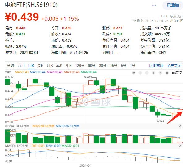 欣旺达、新宙邦、孚能科技迅速拉升涨超5%，电池ETF(561910)涨近1.4%摸高十日线！_盈利_销量_板块