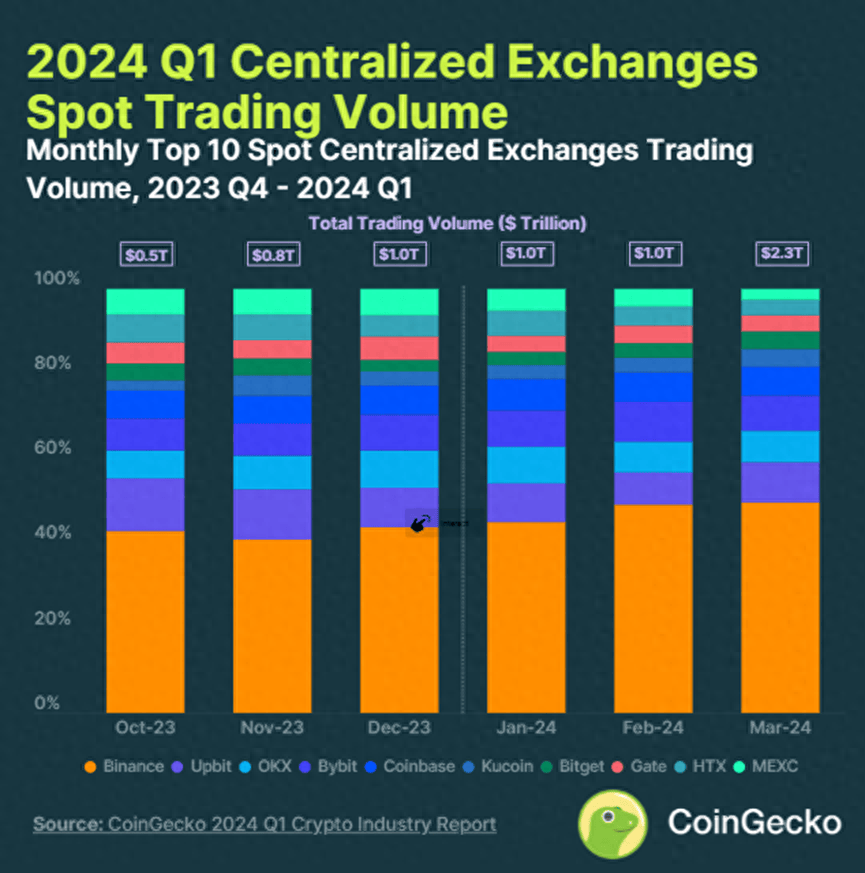 CoinGecko：2024Q1 CEX市场份额报告_交易所_交易量_Bybit
