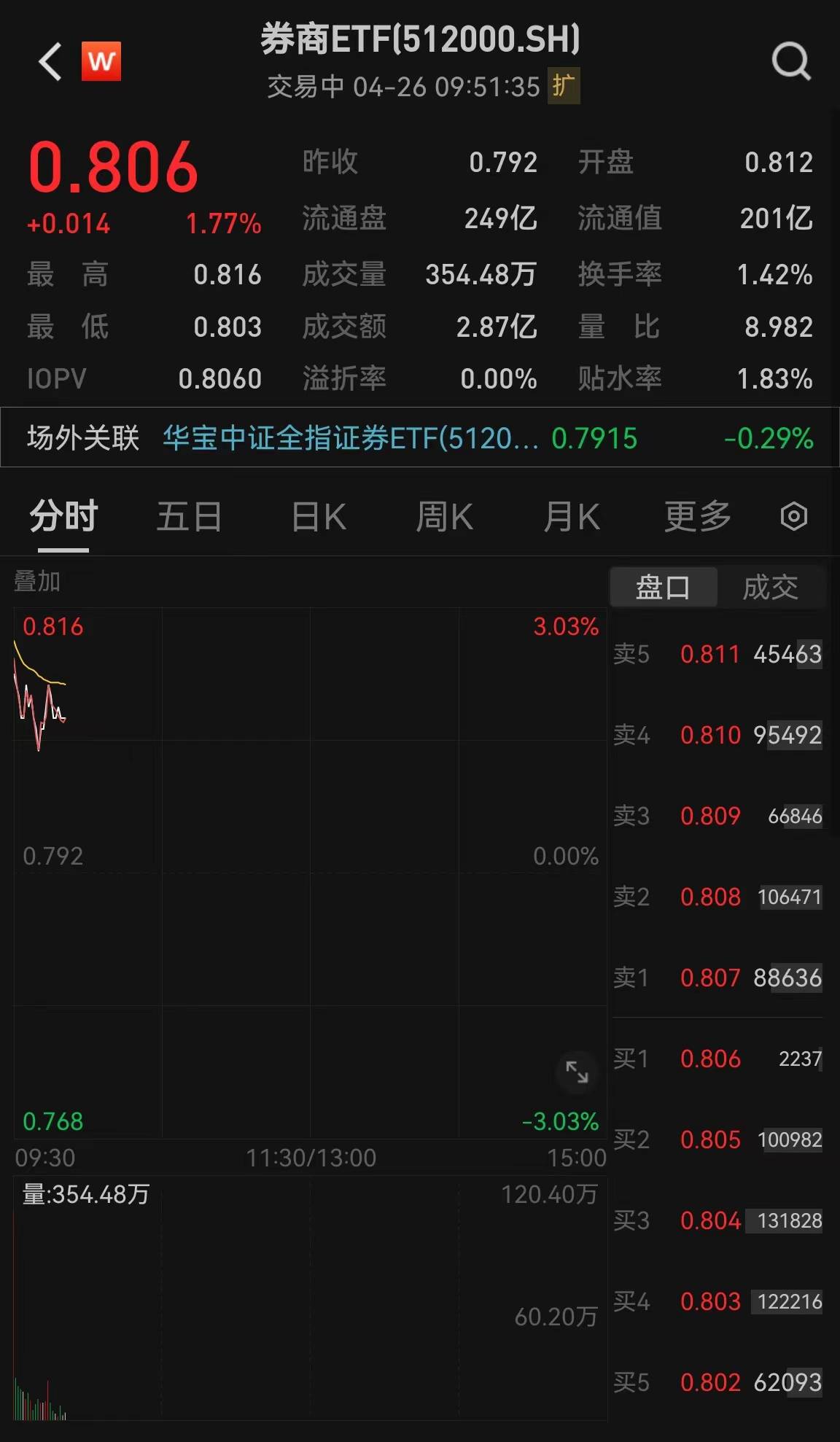 国联证券拟收购民生证券，券商股开盘冲高，国盛金控涨停，券商ETF(512000)快速拉涨1.77%_基金_个股_投资工具