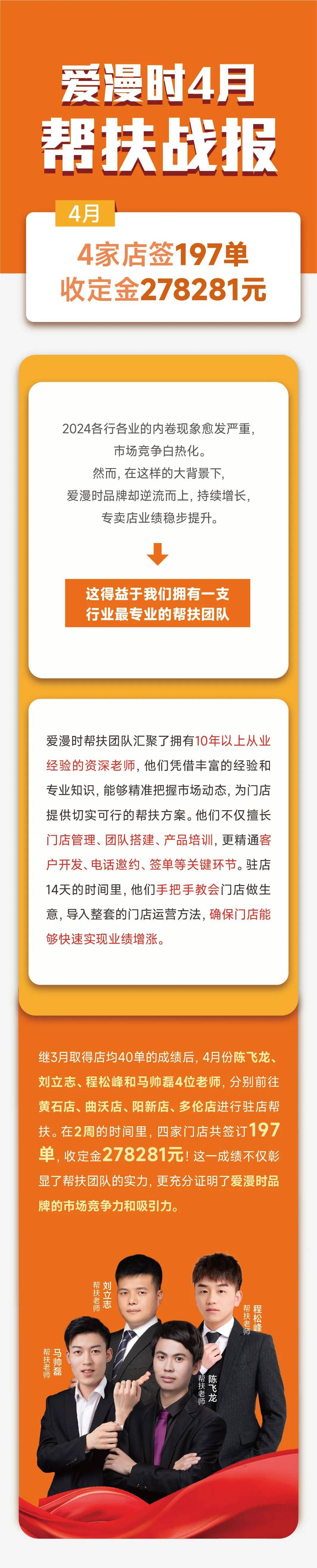 爱漫时4月帮扶战报：4家店签197单，收定金278281元