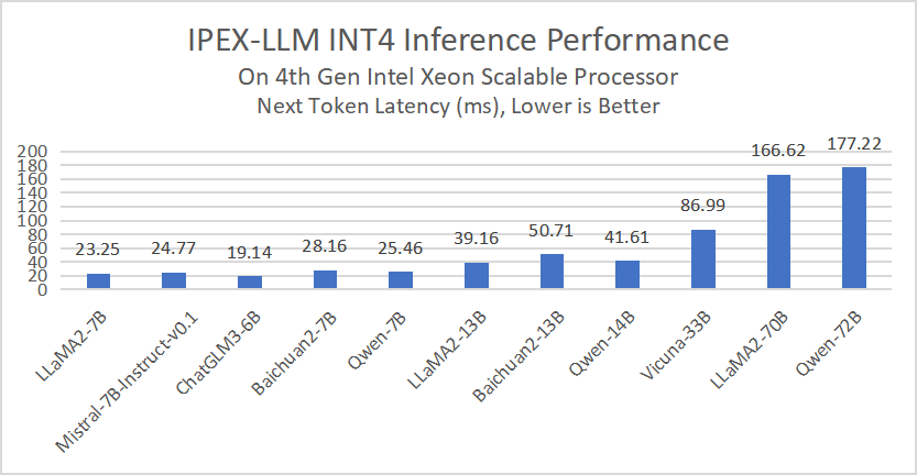 使用 IPEX-LLM 加速英特尔至强可扩展处理器上的大语言模型推理_True_运行_用户