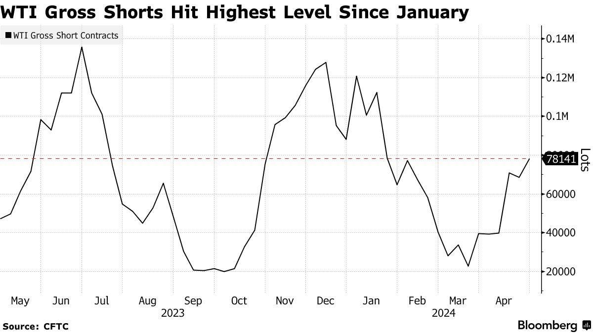 油价跌至7周以来新低 对冲基金大举做空WTI原油_美国_数据_经济