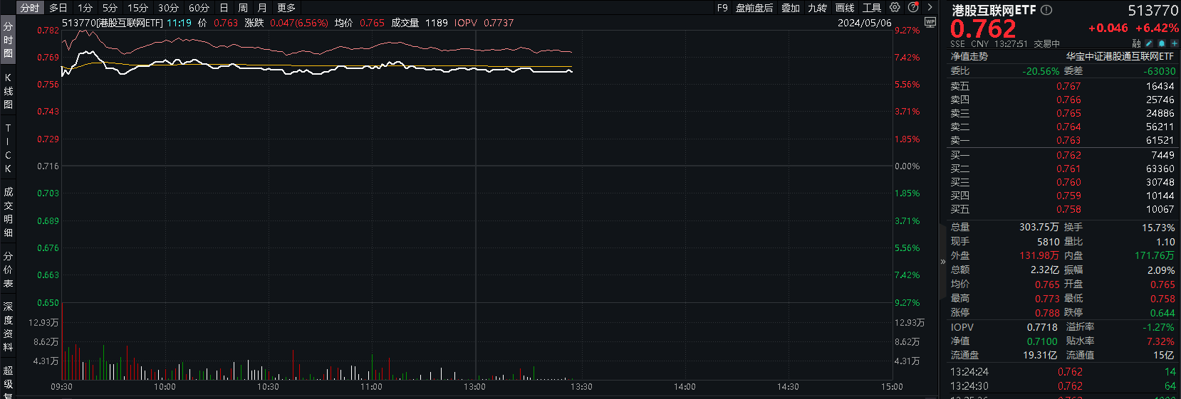 涨疯了！腾讯上探阶段高点，港股互联网ETF(513770)盘中飙涨超7.8%，标的指数本轮累涨24.58%，机构：港股或还能涨！_投资_基金_中国
