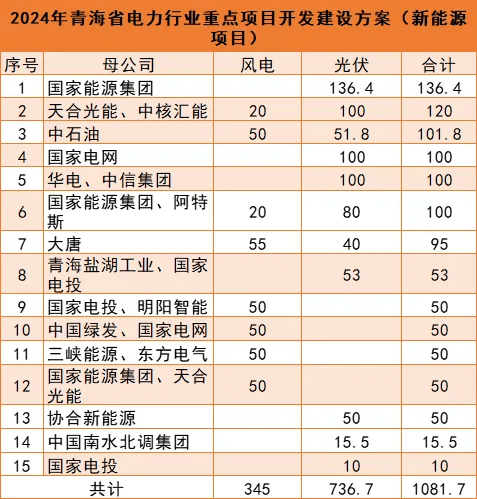 550亿元！10.8GW风、光项目！青海发布2024年重点项目清单_储能_规模_风光
