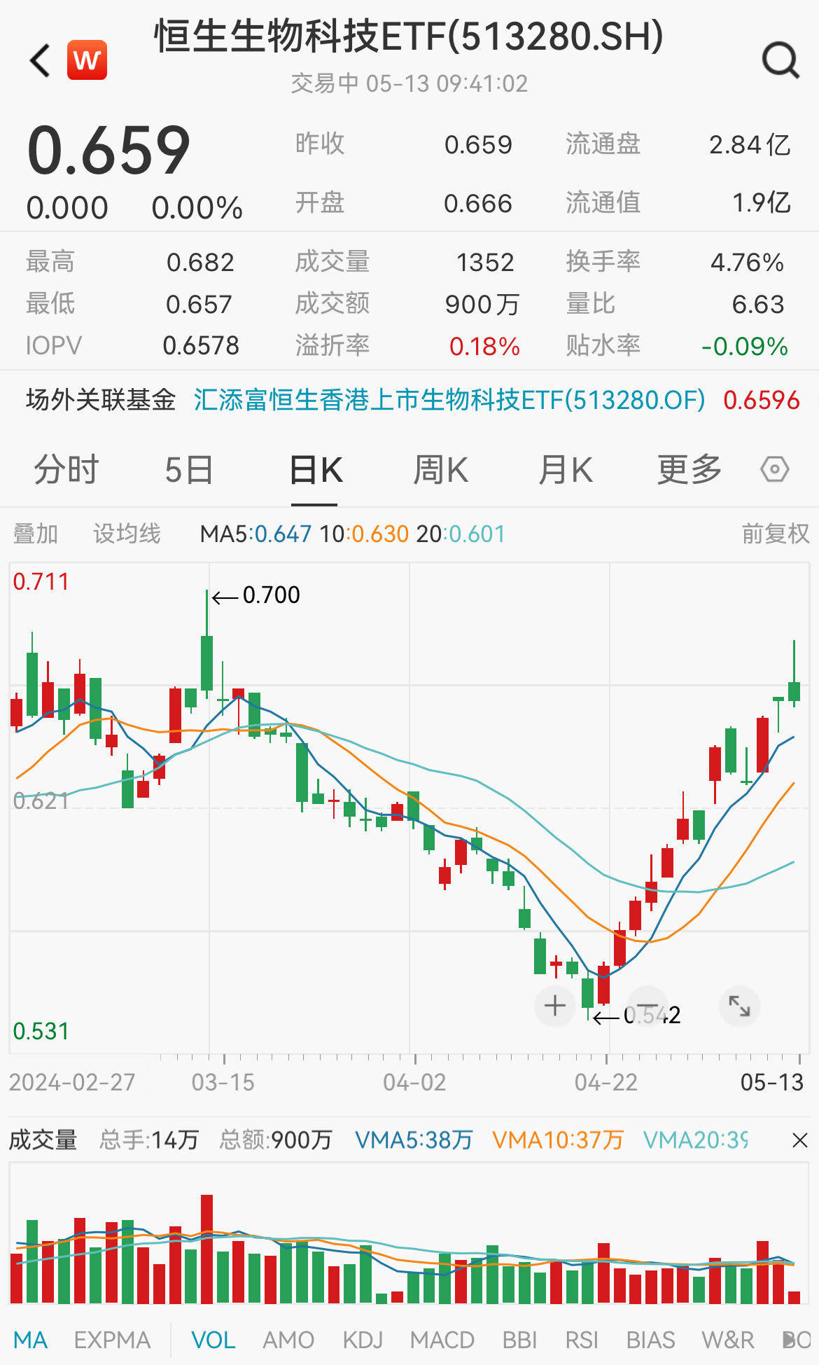 港股CXO概念大涨，药明系个股集体高开，药明康德涨近15%，低费率高纯度恒生生物科技ETF(513280)溢价频现备受资金关注_投资_风险提示_医药