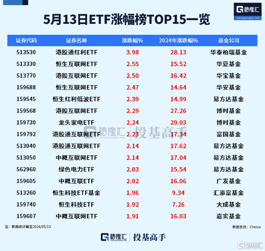 格隆汇ETF日报 | 红利板块持续强势，港股通红利ETF涨近4%！_基金_涨停_市场