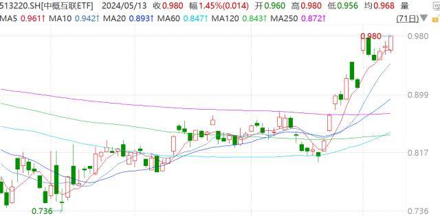 哔哩哔哩-W涨超5%，中概互联ETF（513220）盘中续创年内新高，机构：互联网板块进入深度价值区域_港股_集团