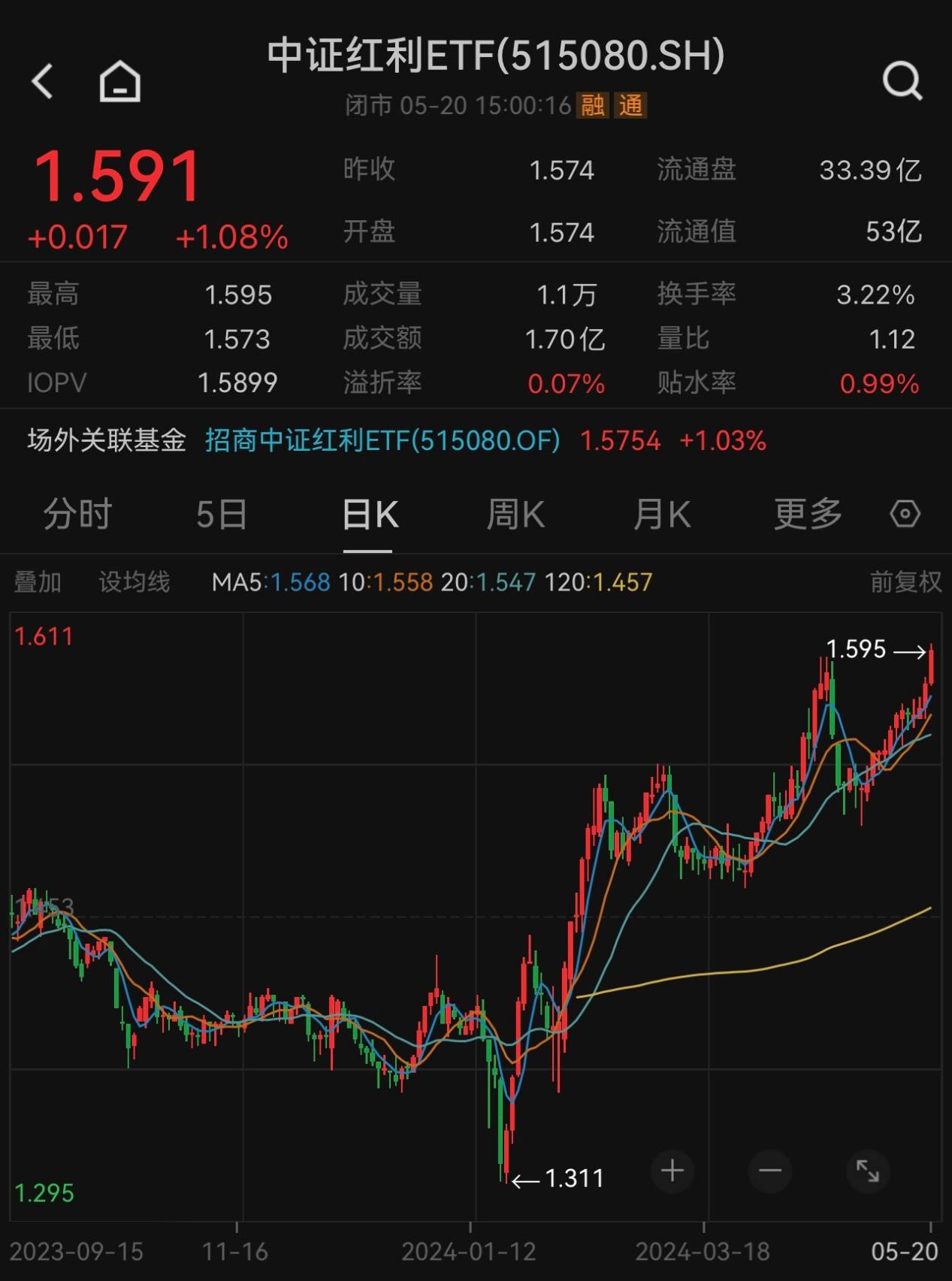 煤飞色舞卷土重来，中证红利ETF（515080）8刷年内价格新高，山煤国际、开滦股份、淮北矿业多只成份涨逾5%！_分红_上市