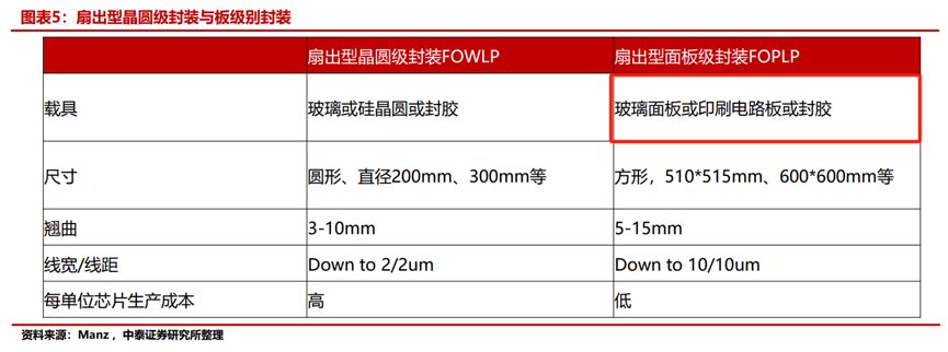 先进封装又一选择！英伟达GB200提前导入FOPLP技术 产能吃紧有救了？_面板_玻璃_CoWoS