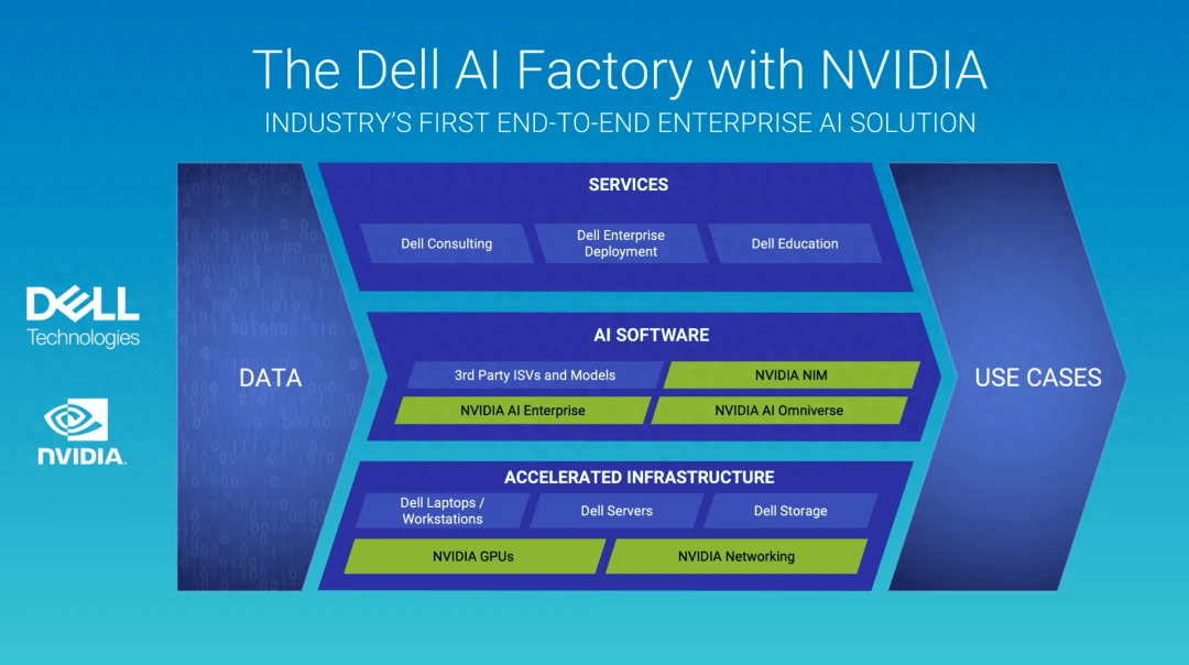 【戴尔科技全球峰会】业界首个端到端企业AI解决方案_部署_Dell_人工智能