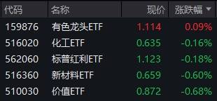 沪指收跌，有色龙头ETF(159876)逆市收红！高股息出手护盘，标普红利ETF(562060)彰显强韧性！_有色金属板块_部分个股_方面