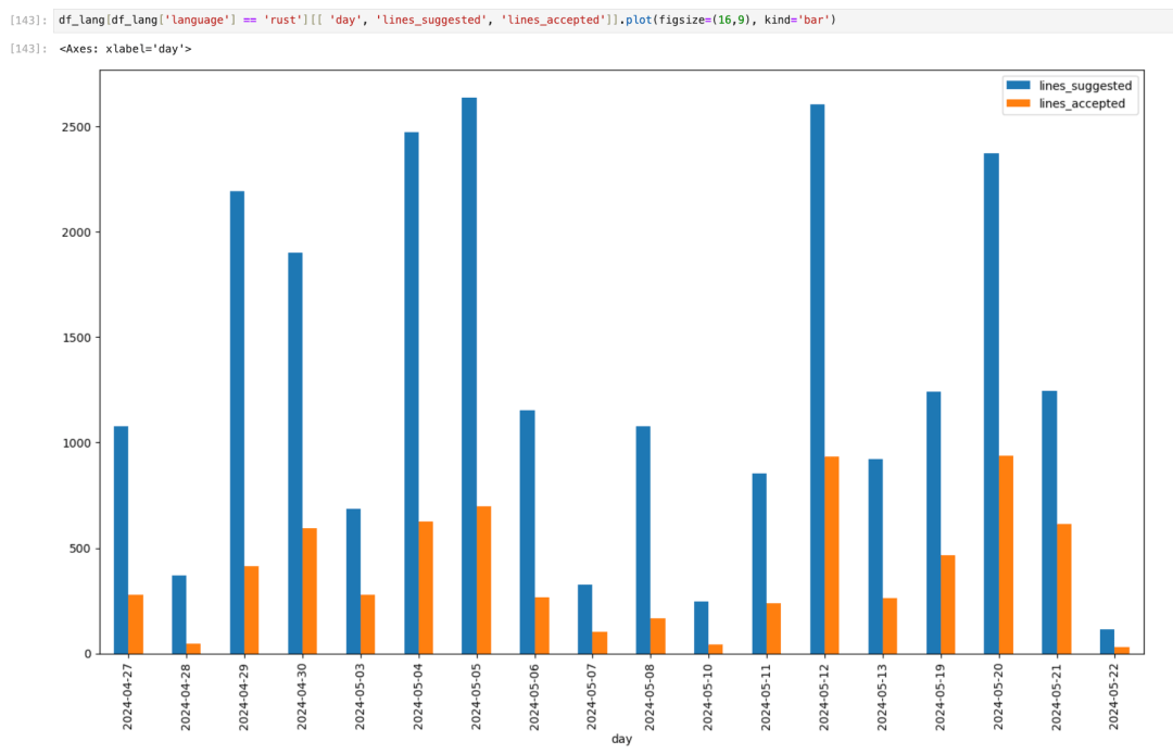 AI copilot 能提升开发效率么？_代码_Github_数据